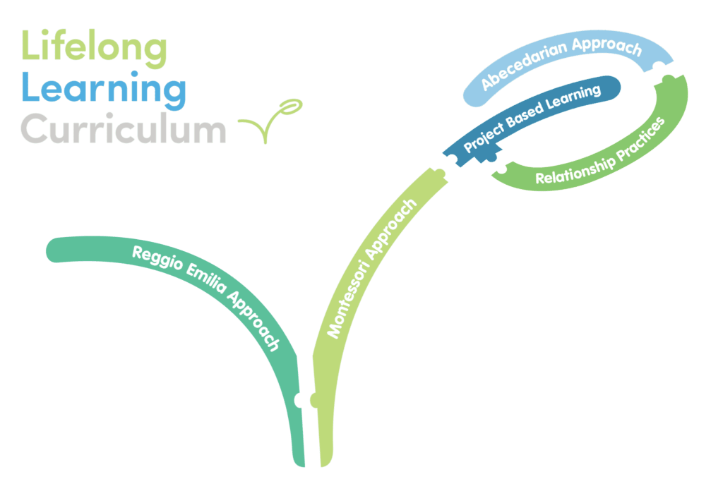Lifelong Learning Curriculum - Aussie Kindies Early Learning